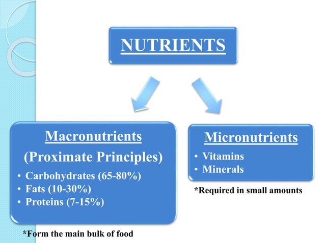 Nutrition, Macronutrients and Micronutrients and their deficiency ...