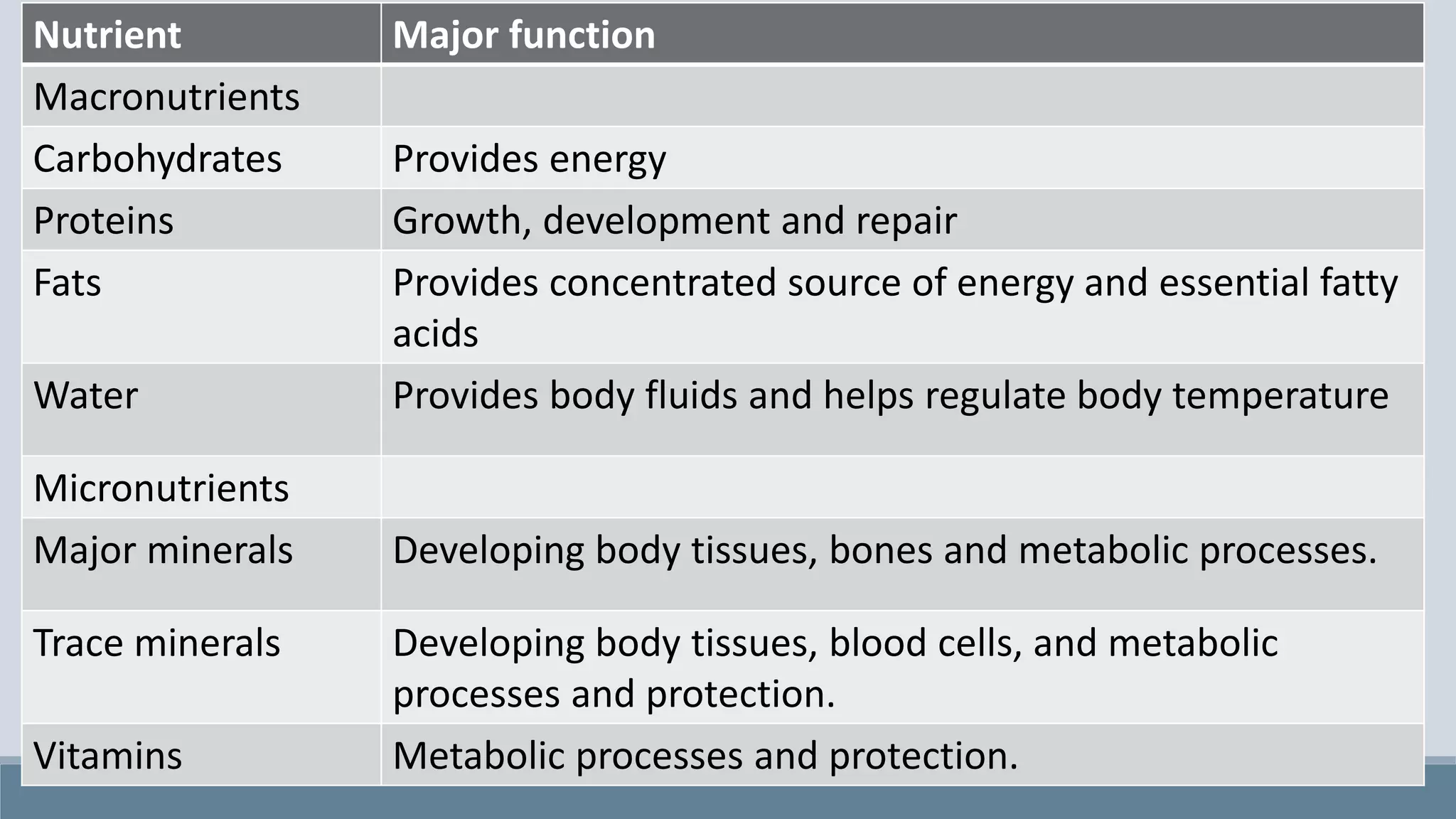 NUTRIENTS - A quick introduction | PPTX