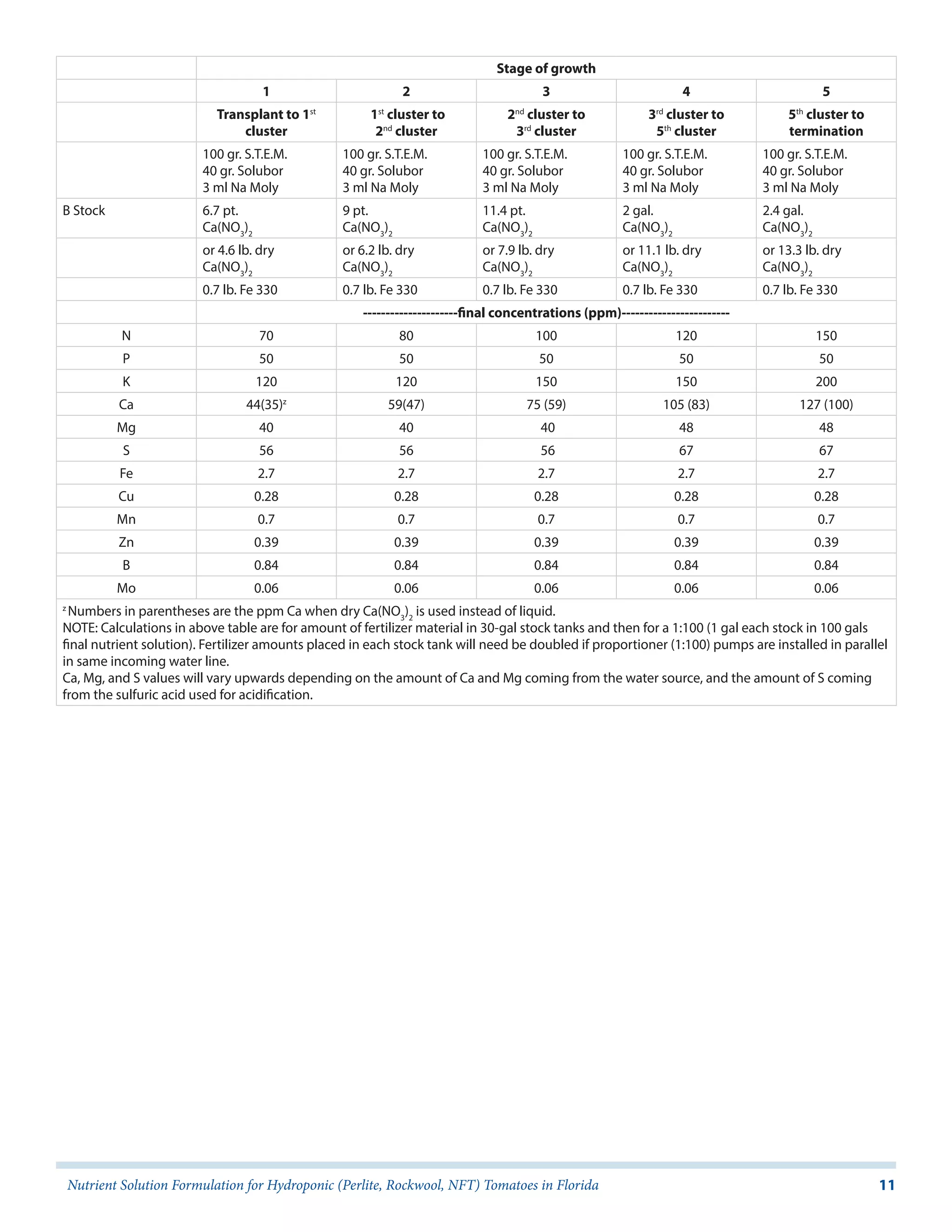 Nutrient solution fotmulation | PDF