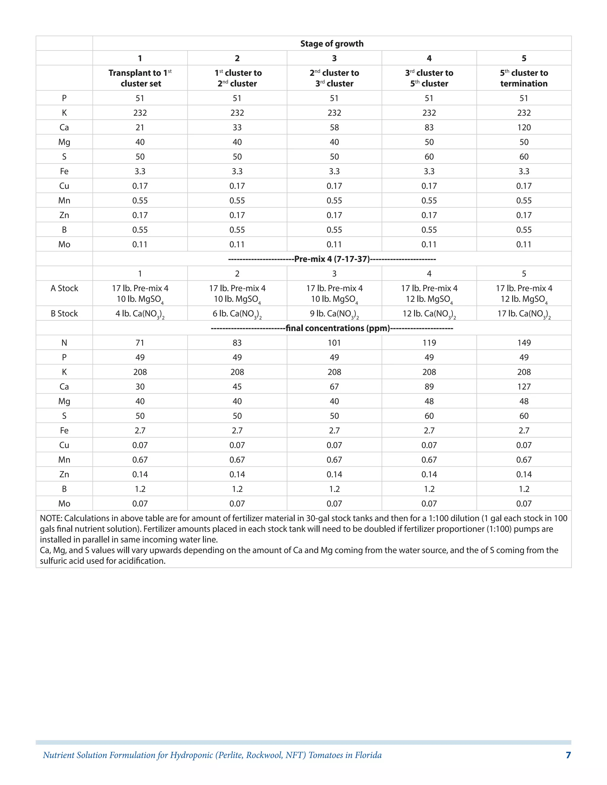 Nutrient solution fotmulation | PDF