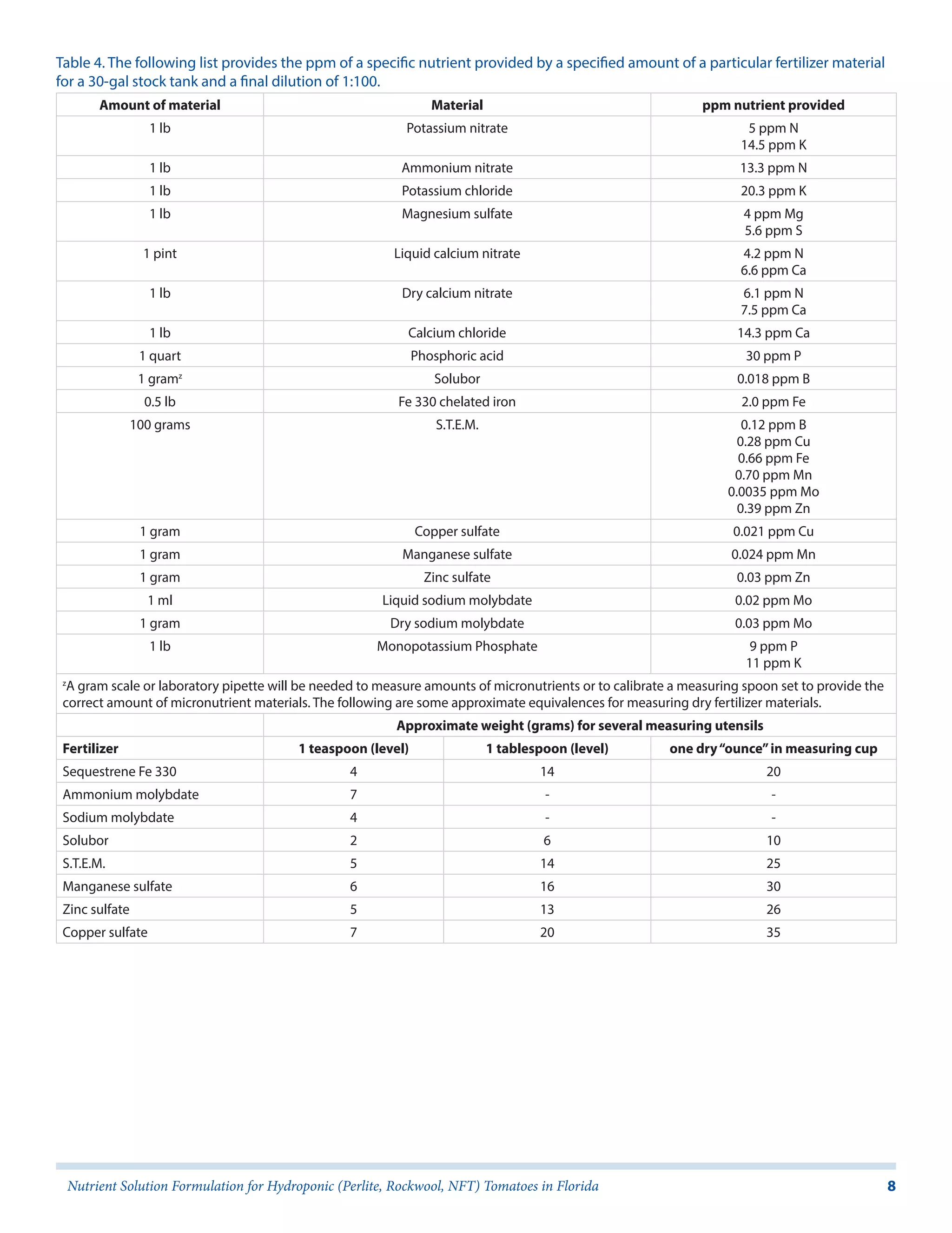Nutrient solution fotmulation | PDF