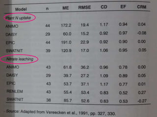 Crop Nutrient uptake models | PPTX
