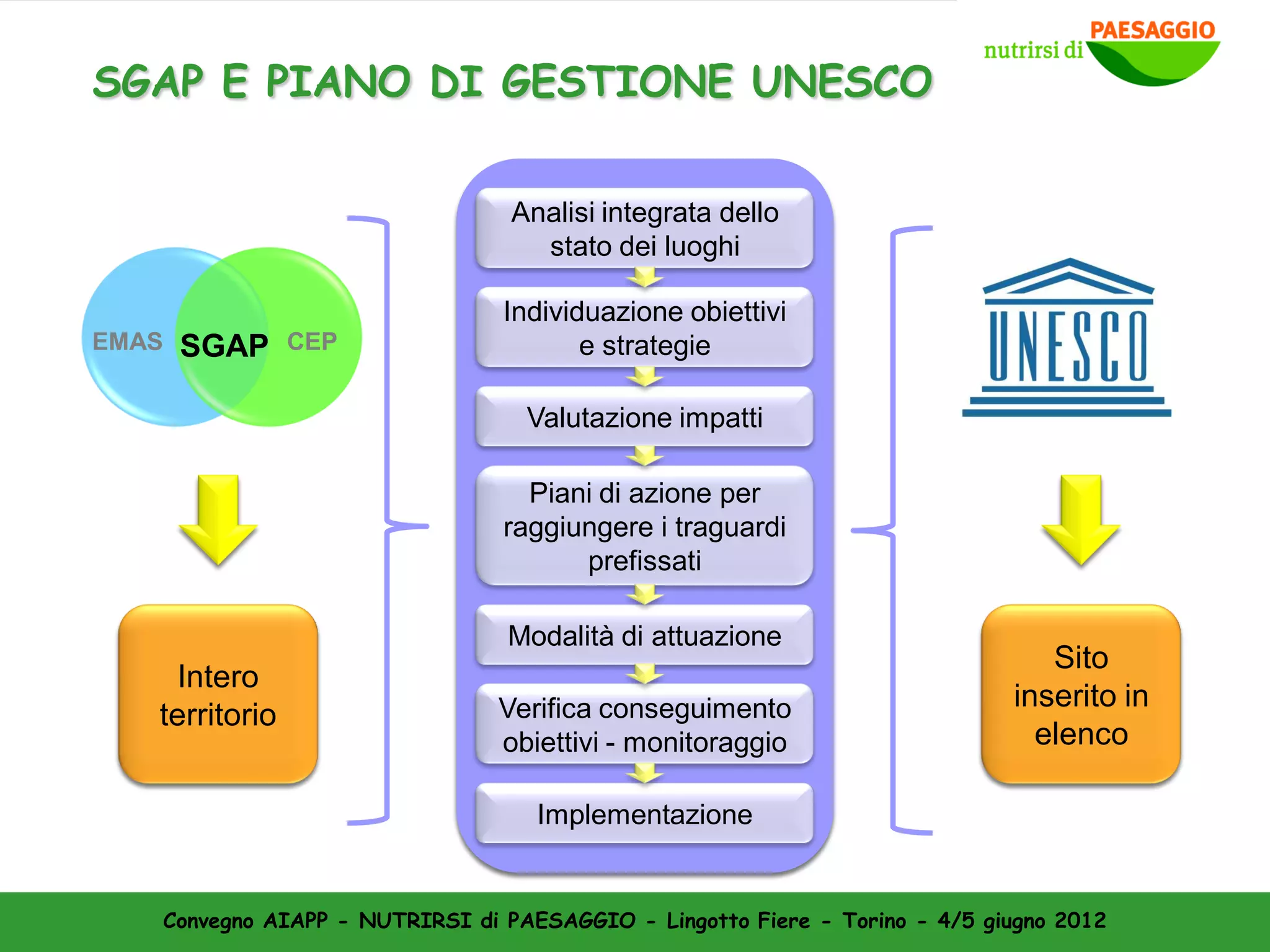 Nutrirsi di paesaggio SGAP | PPT | Free Download