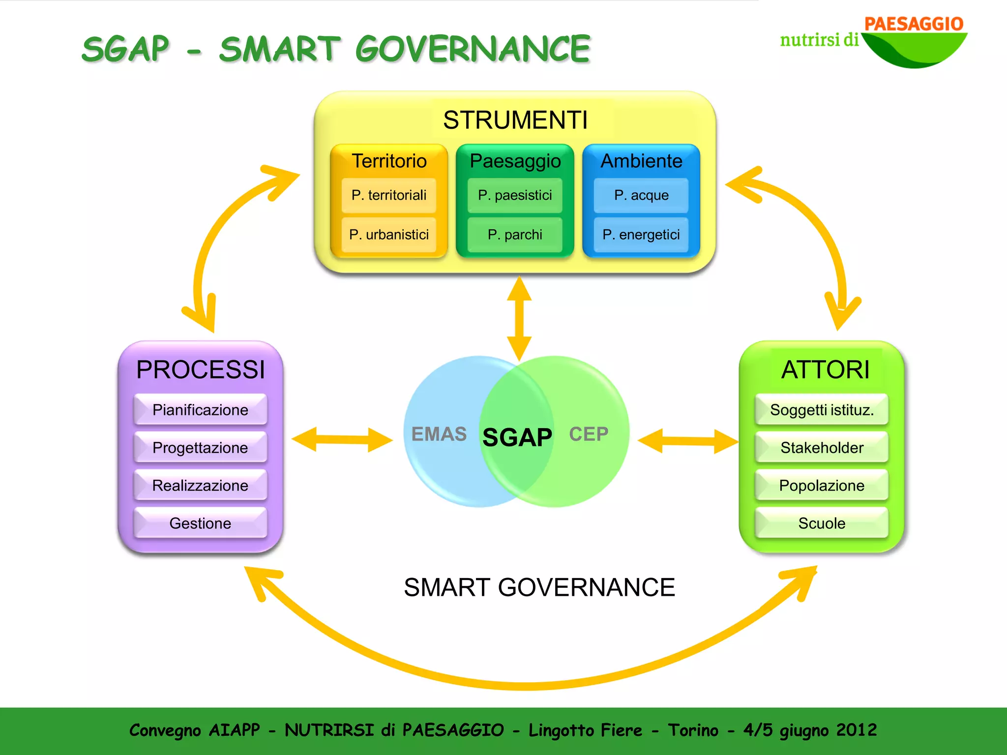 Nutrirsi di paesaggio SGAP | PPT