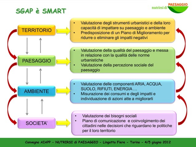 Nutrirsi di paesaggio SGAP | PPT | Free Download
