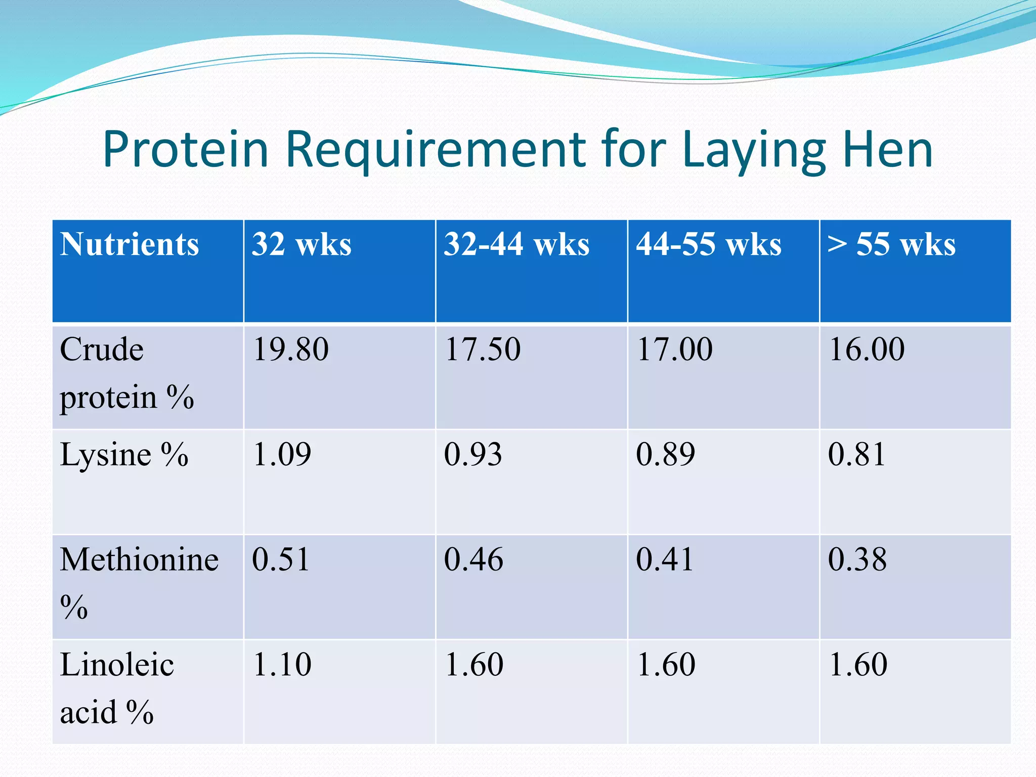 Nutrition for commercial broiler and layer production | PPTX