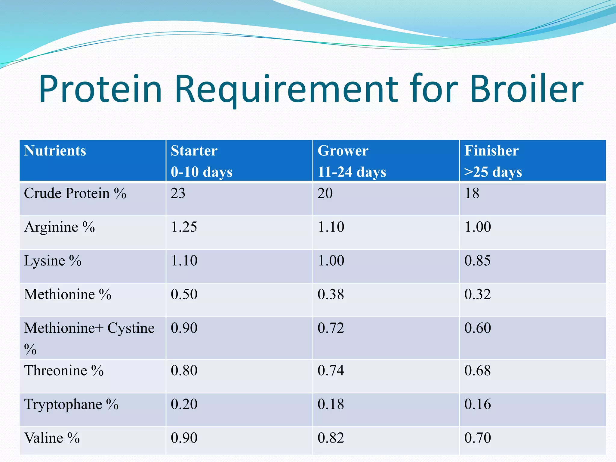Nutrition for commercial broiler and layer production | PPTX