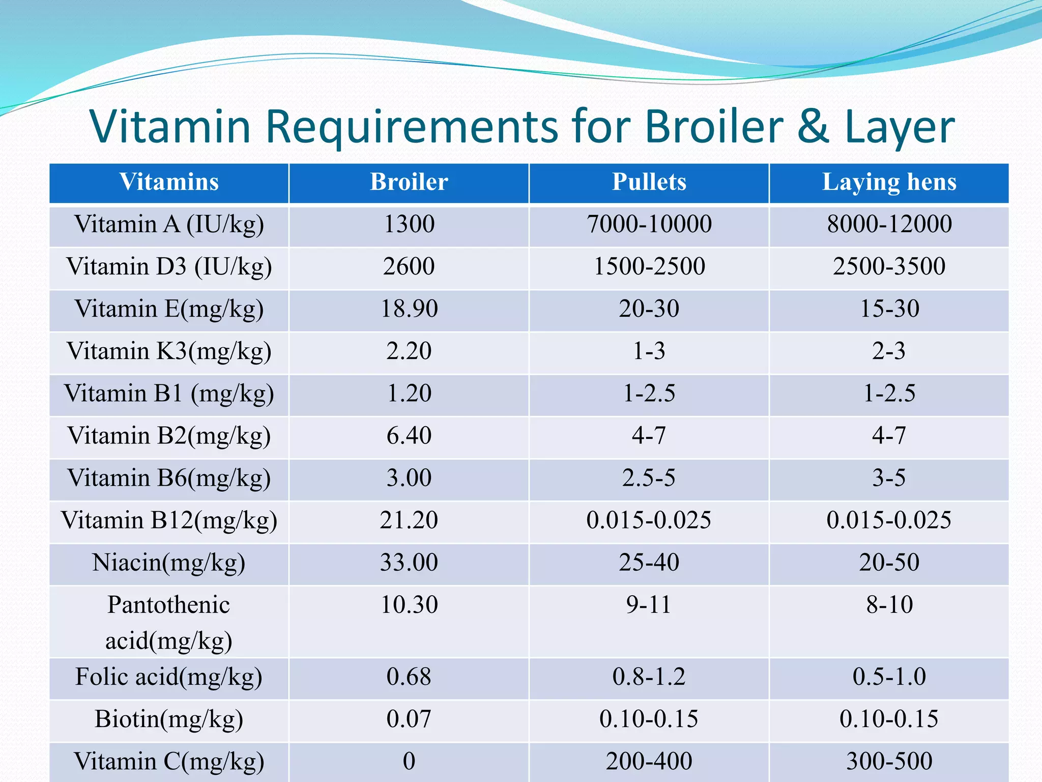 Nutrition for commercial broiler and layer production | PPTX