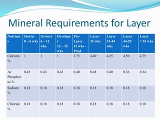 Nutrition for commercial broiler and layer production | PPTX