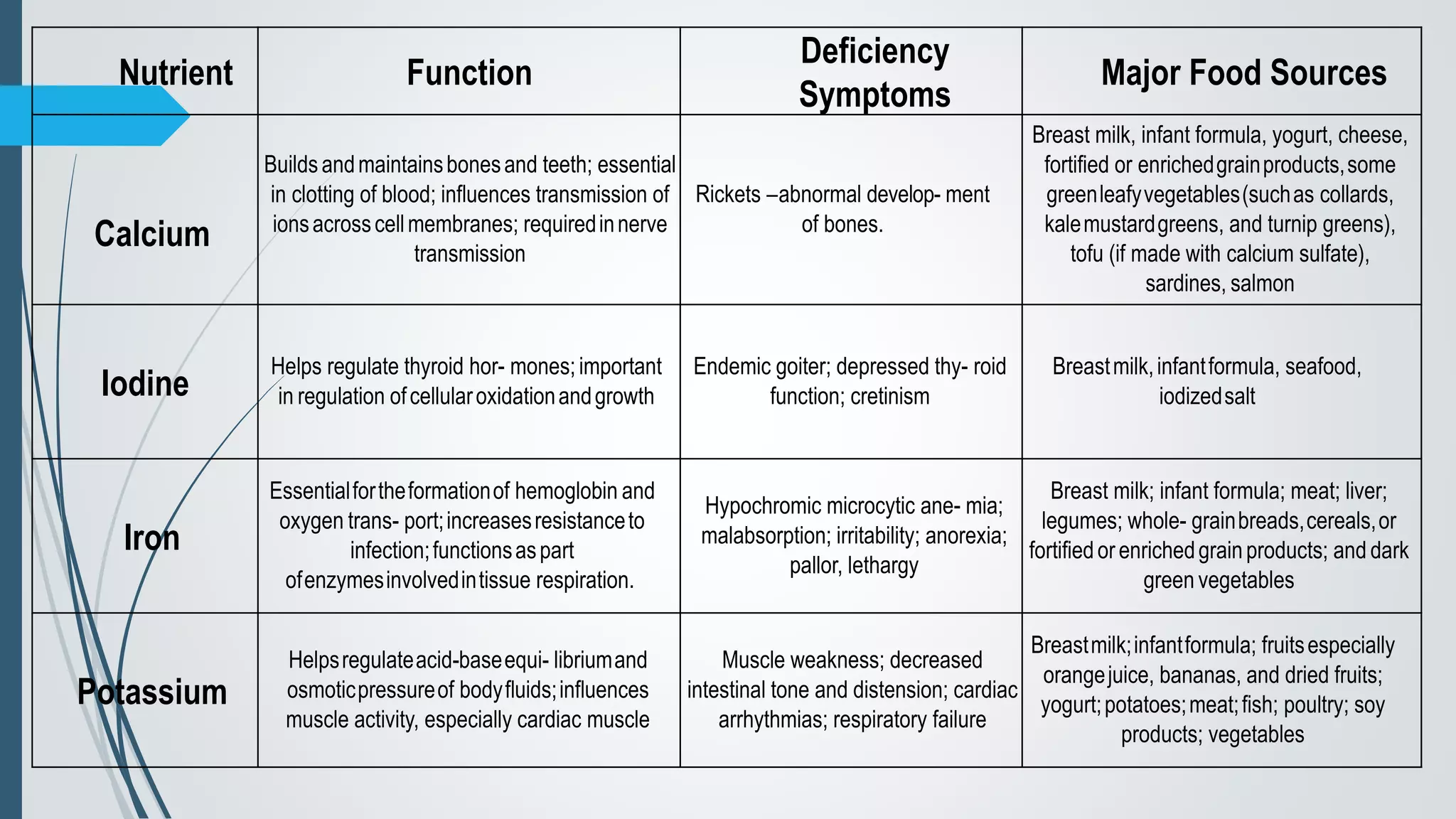 Nutrition, Carbohydrates, Proteins, Fats, Vitamins and Minerals | PPTX