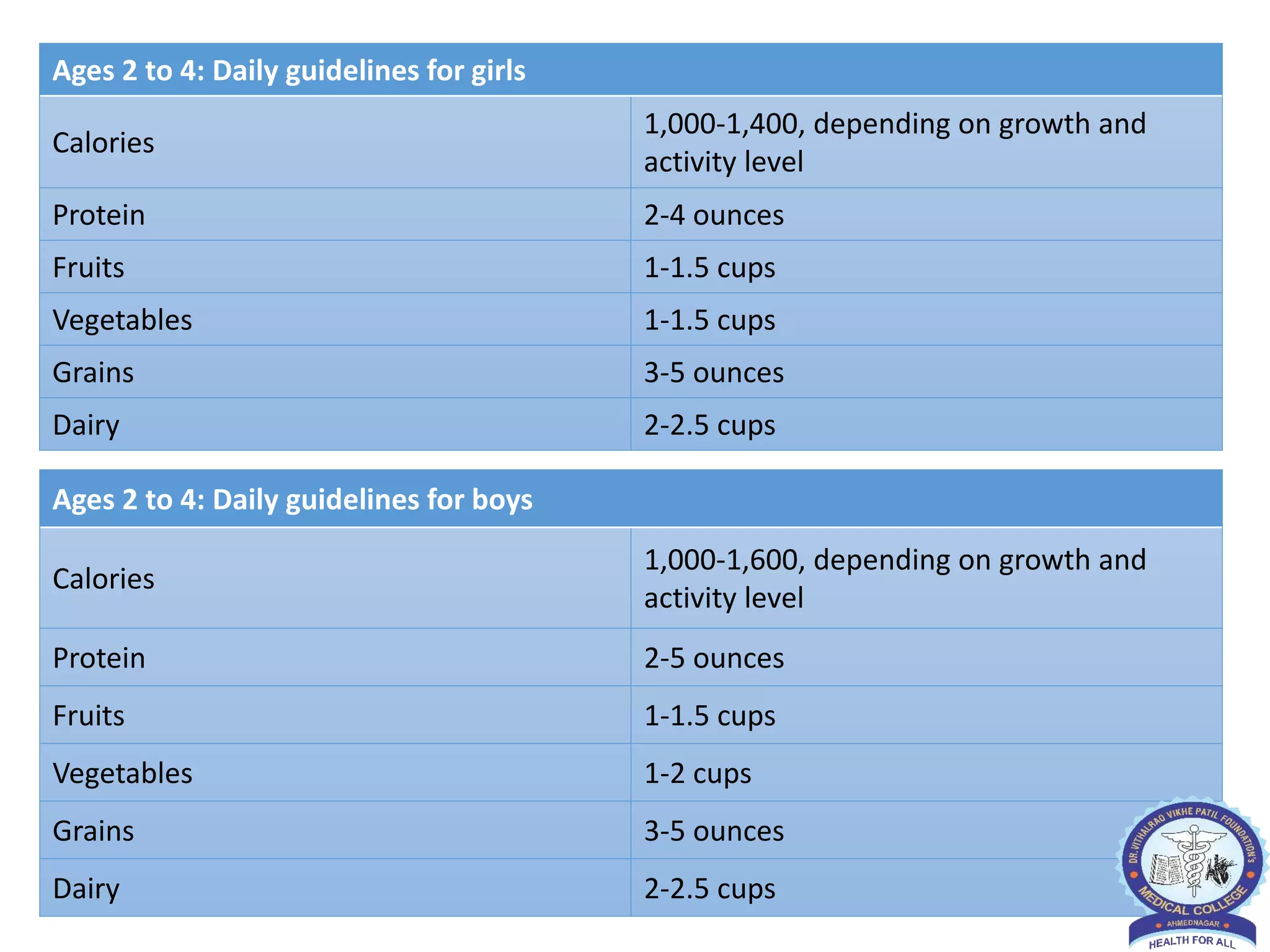 Nutrition and child | PPTX