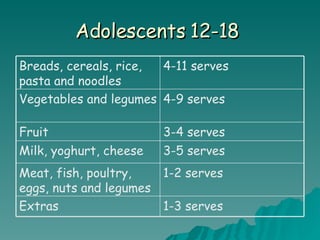 Nutrition Children, Adolescents And Sports People | PPT