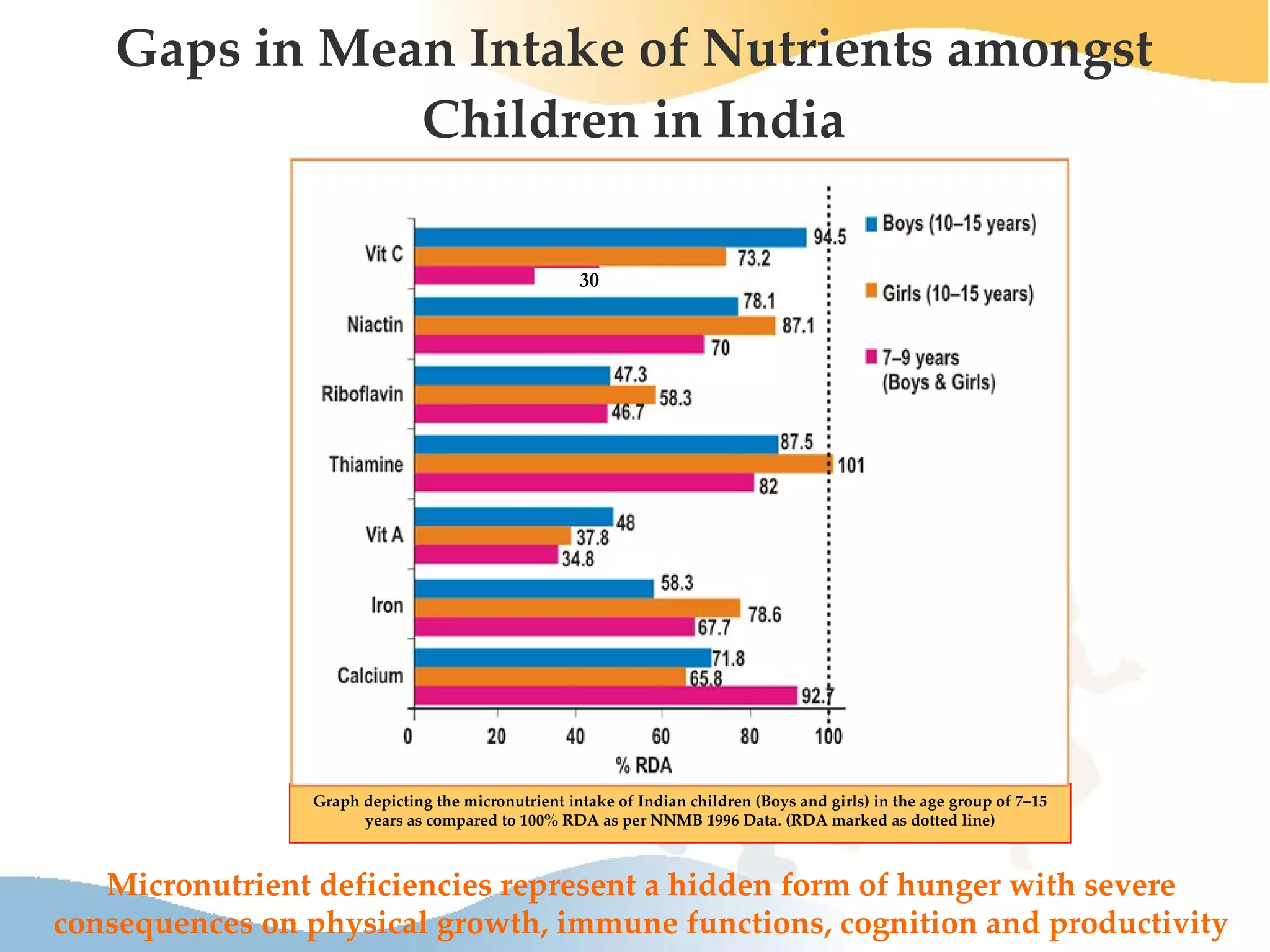 Nutrition In Children | PPT