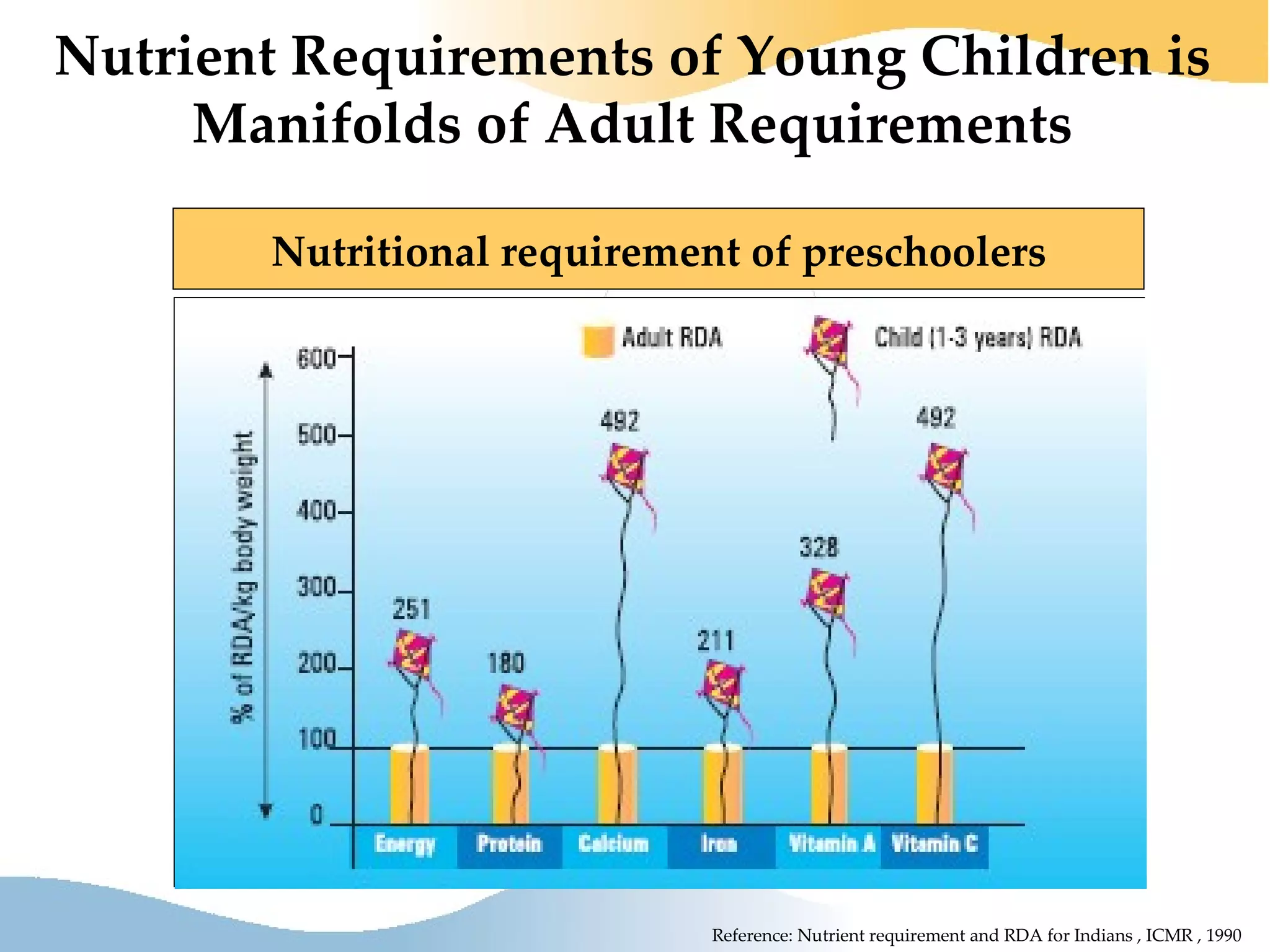 Nutrition In Children | PPT