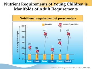 Nutrition In Children | PPT