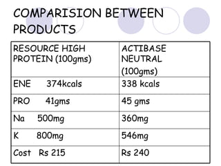 Nutrition in Head and Neck Cancer | PPT