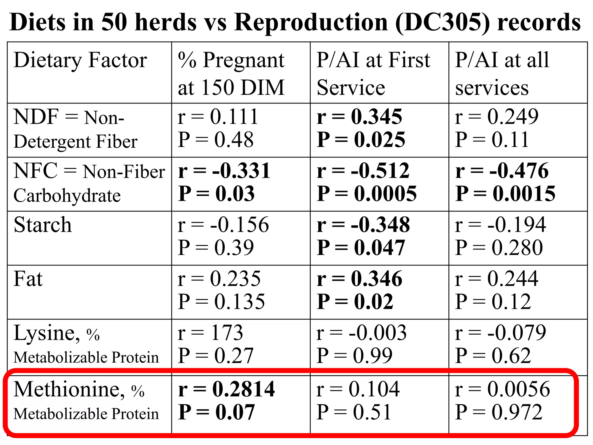 The Role of Nutrition in Reproduction | PPTX