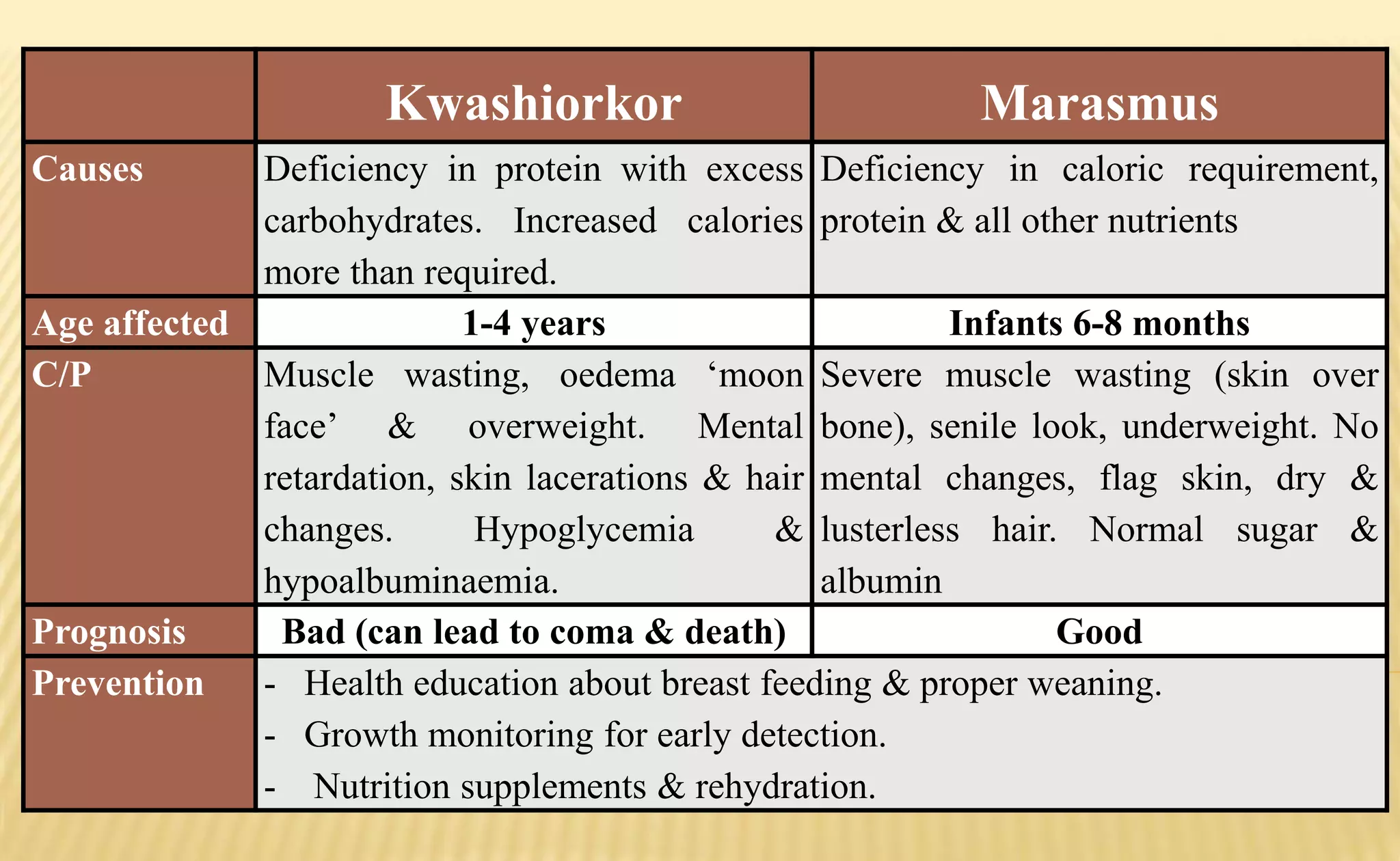 Malnutrition | PPT