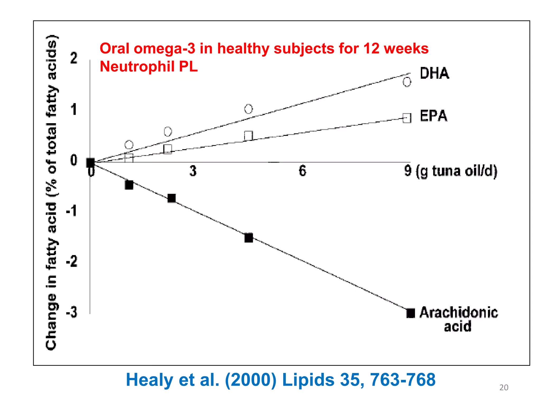 Nutritional immunology, with Professor Philip Calder | PPTX