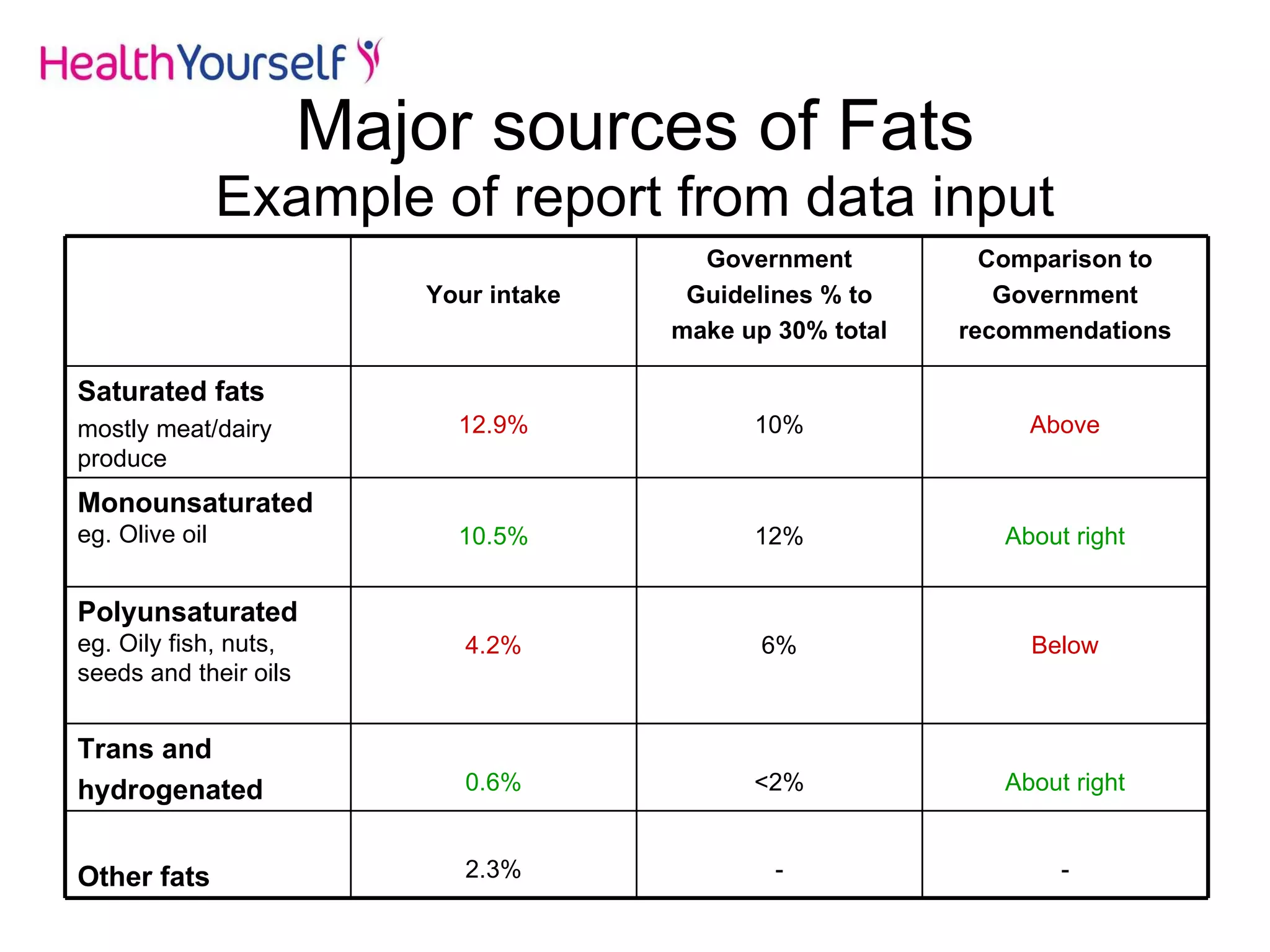 Nutritional Analysis | PPT