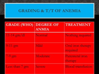Nutritional anemia -Dr JP Singh, Dept, of community medicine, SRMS IMS ...
