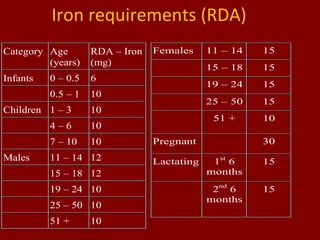 Nutritional anemia | PPT