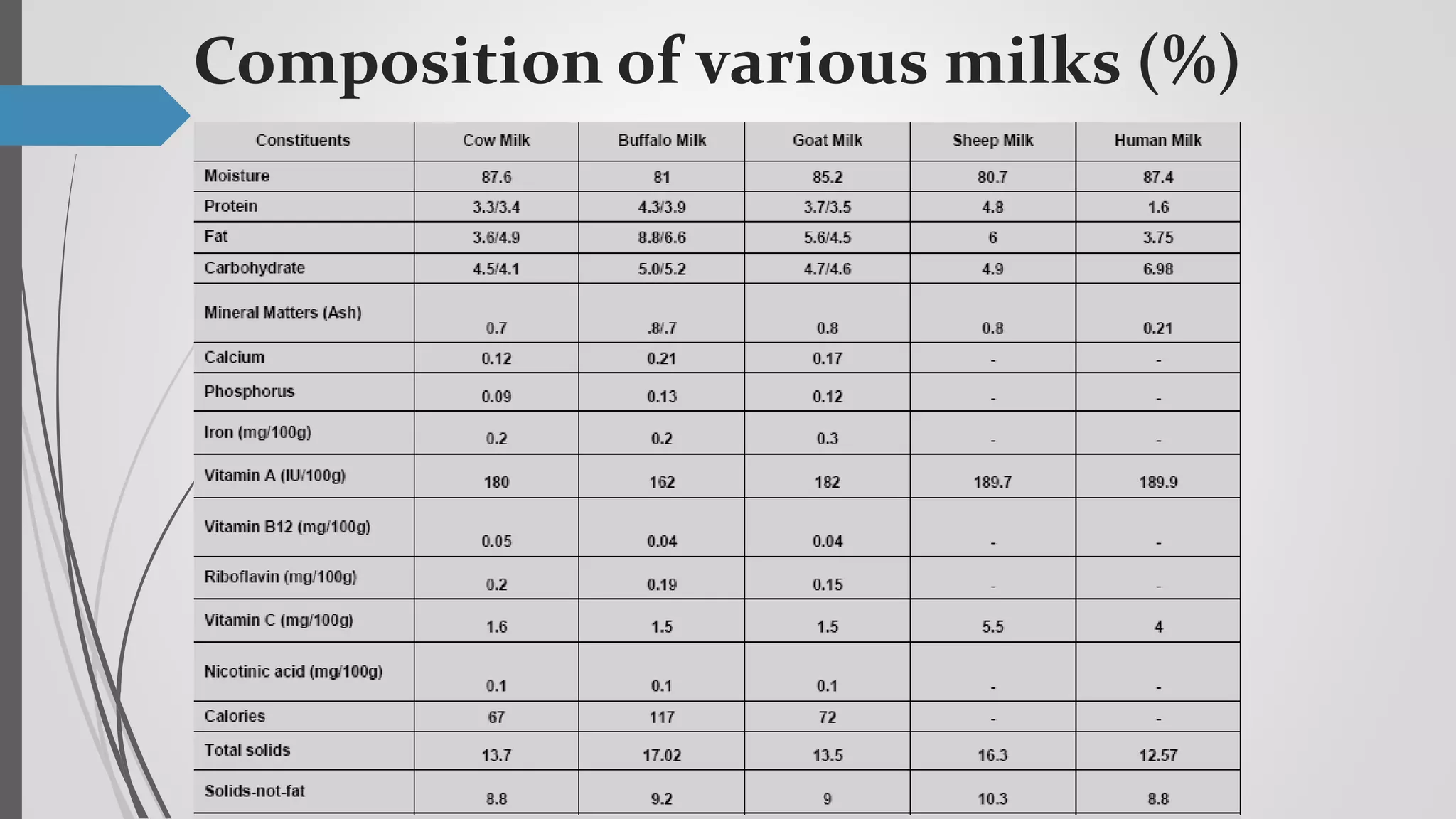 Nutritional aspects of milk & milk products | PPTX