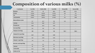 Nutritional aspects of milk & milk products | PPTX