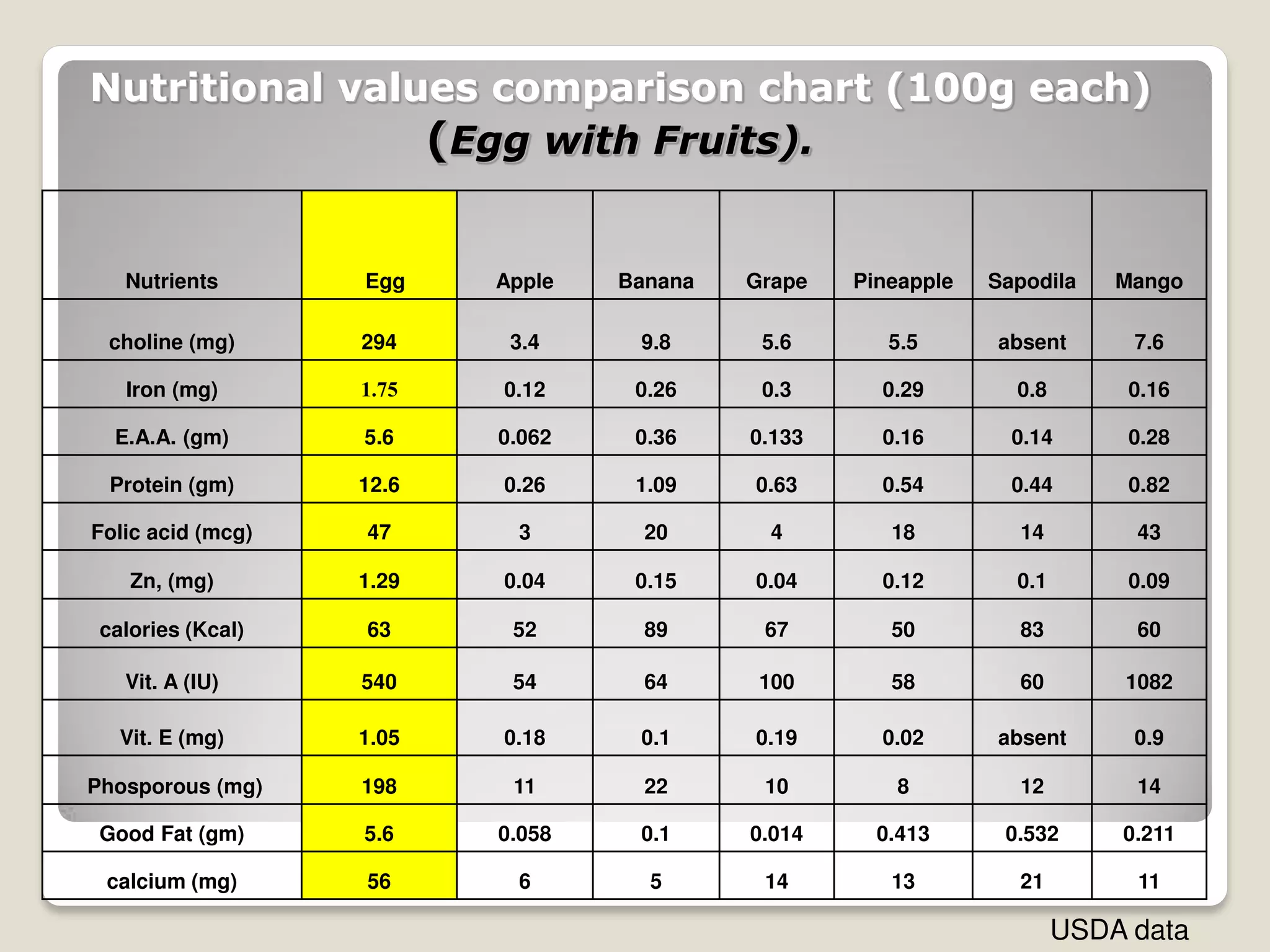Nutritional comparison | PDF | Nutrition | Healthy Living