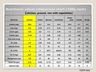 Nutritional comparison | PDF