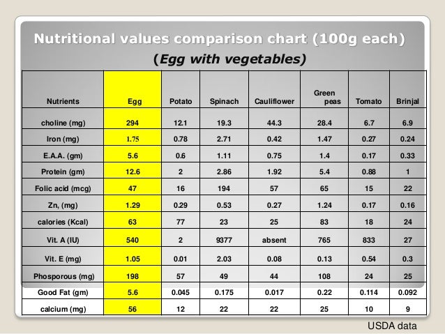 Nutritional comparison