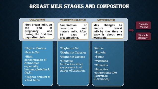 NUTRITIONAL COMPOSITION OF BREAST MILK.pptx | Endocrine and Metabolic Diseases | Diseases and ...