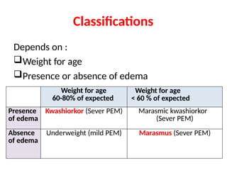 nutritional deficiency diseases.pptx.... | PPT