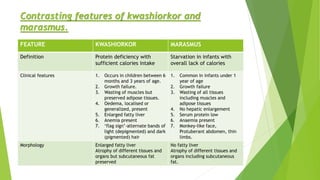 Nutritional diseases , and their causes. | PPT
