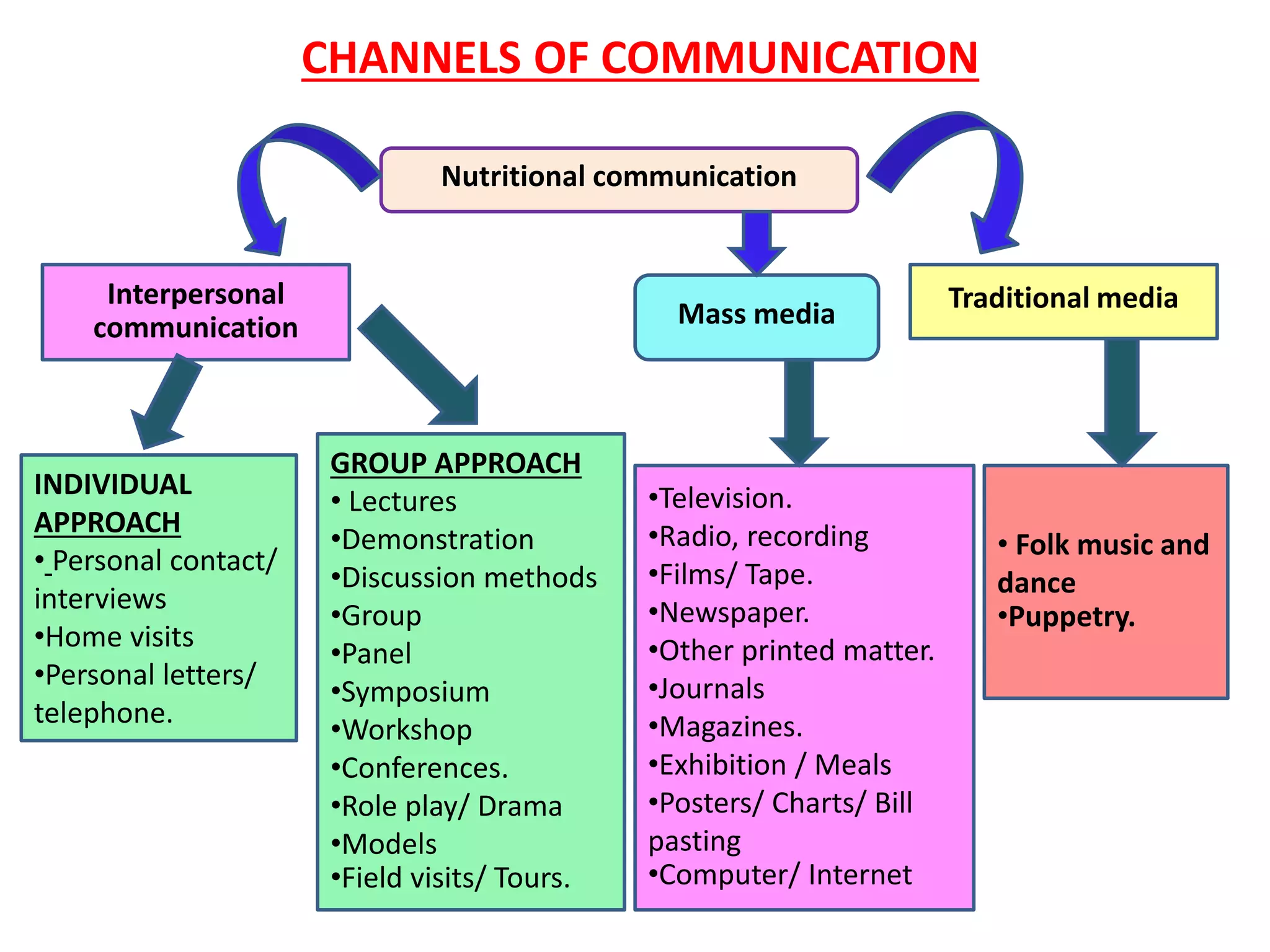 Role of nurse in Nutritional education | PDF
