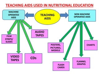 Role of nurse in Nutritional education | PDF