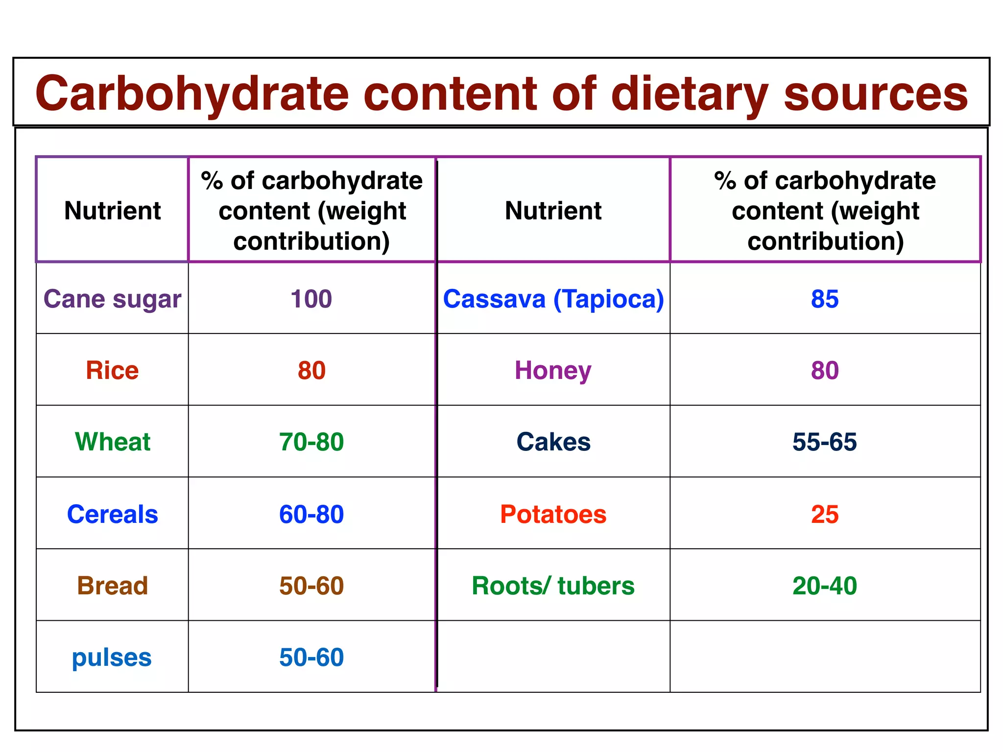 Nutritional importance of carbohydrates | PDF