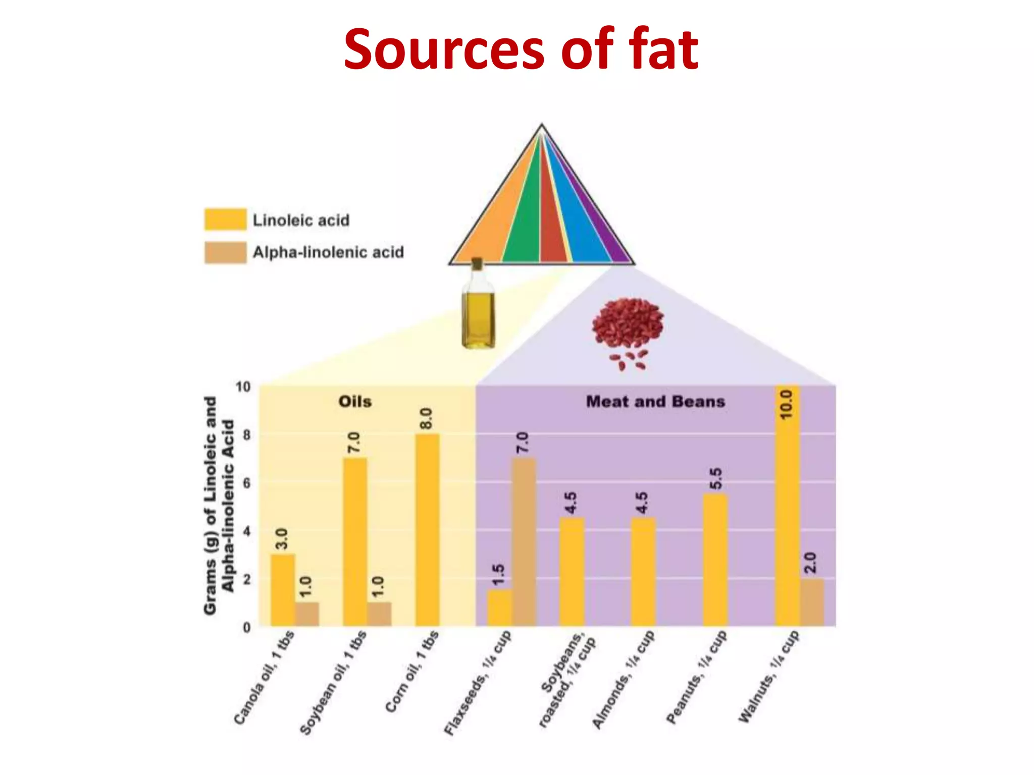 Nutritional importance of fats | PPTX