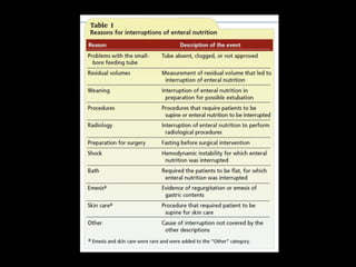 Nutritional issues in sepsis, trauma & burn patients | PPTX