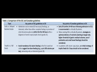 Nutritional issues in sepsis, trauma & burn patients | PPTX