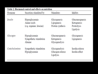 Nutritional issues in sepsis, trauma & burn patients | PPTX