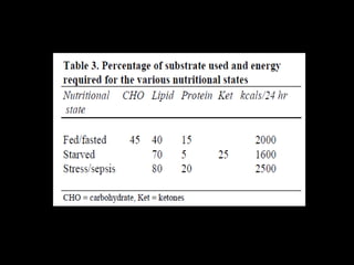 Nutritional issues in sepsis, trauma & burn patients | PPTX