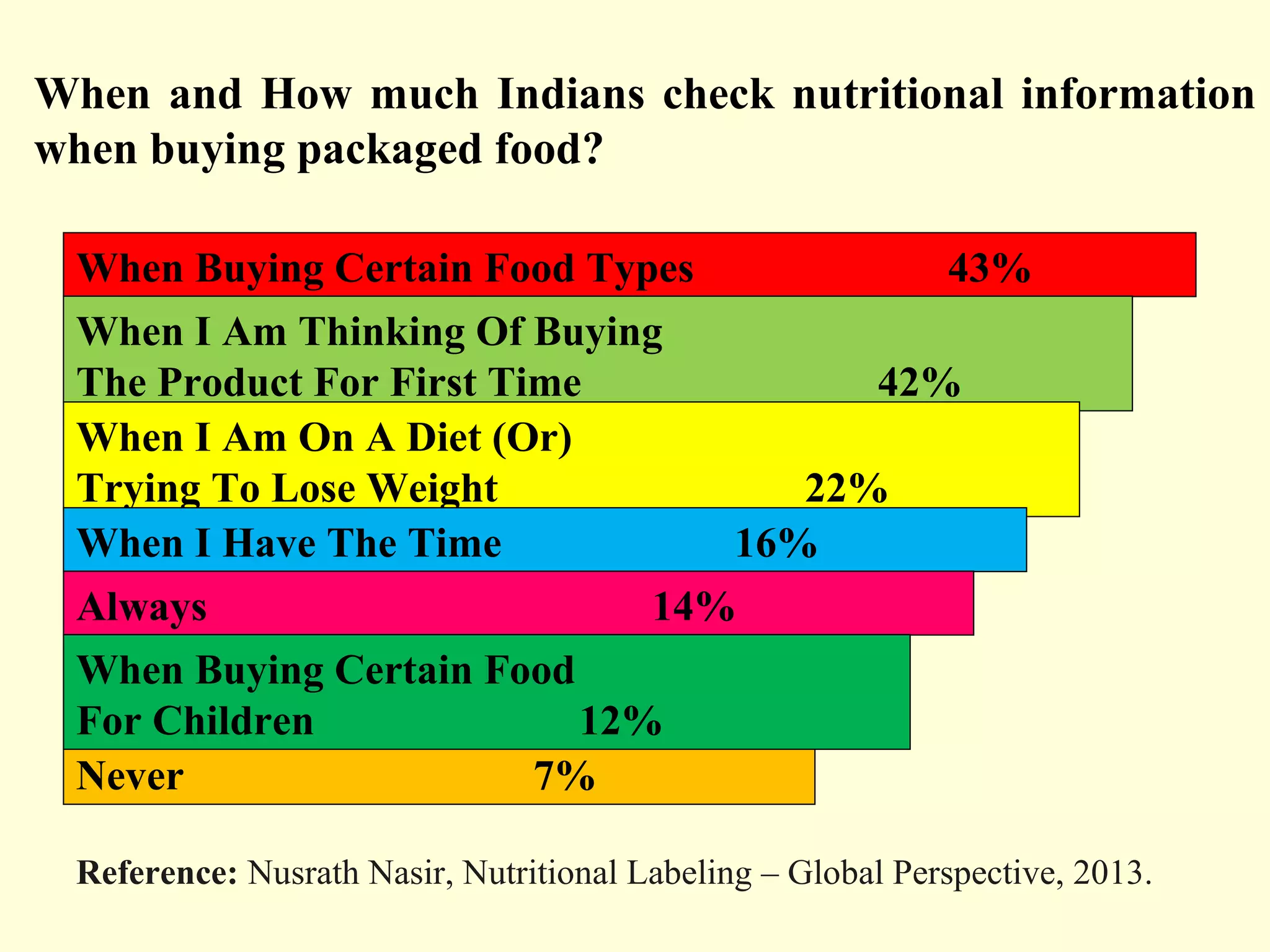 Nutritional labeling of food products | PPT