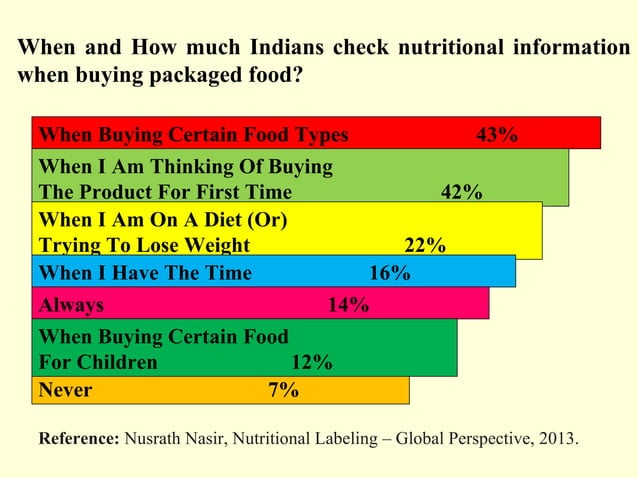Nutritional labeling of food products | PPT | Healthy Cooking and ...