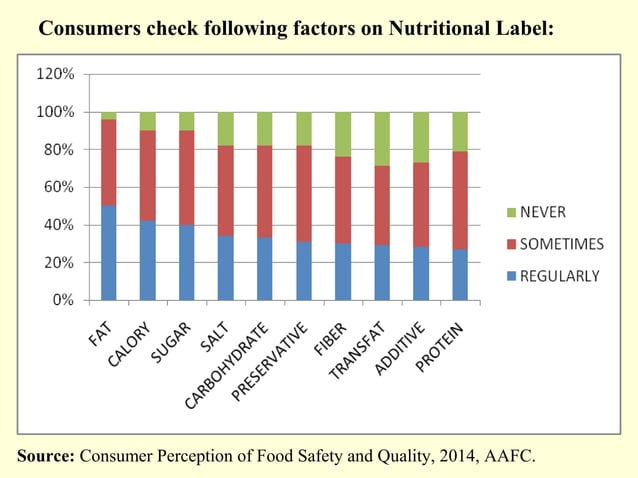 Nutritional labeling of food products | PPT | Healthy Cooking and ...