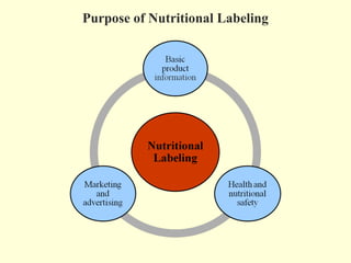Nutritional labeling of food products | PPT