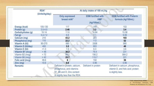 Nutritional planning for growth & development of preterm neonates | PPTX