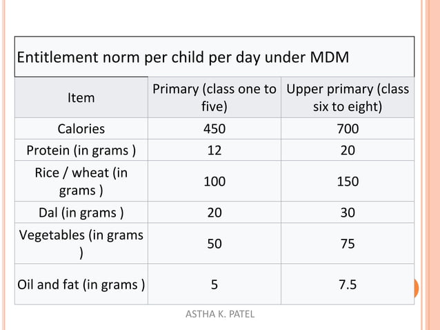 Nutritional Programme in India | PPTX