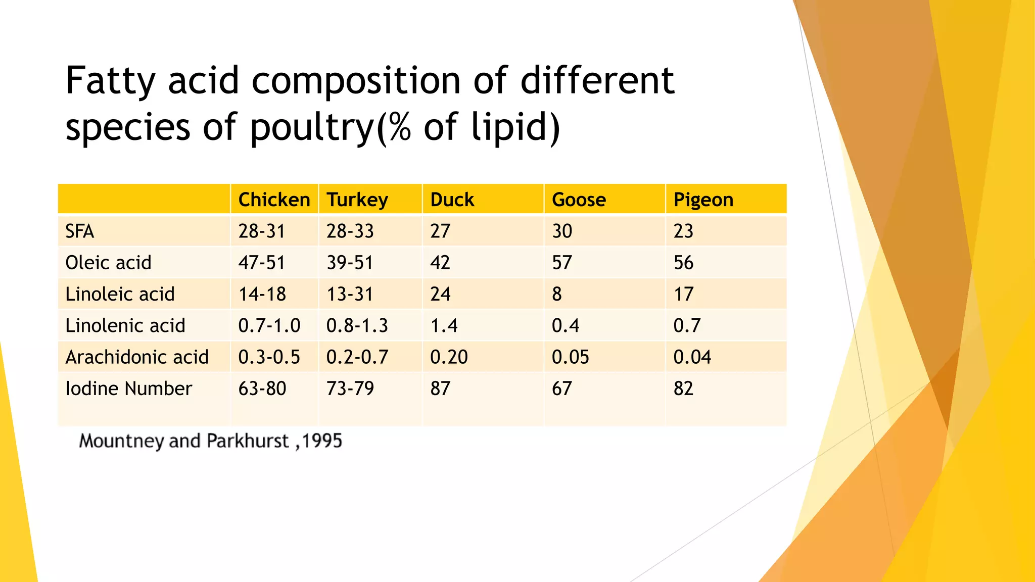 Nutritional qualities of various poultry meat | PPTX