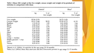 Nutritional qualities of various poultry meat | PPTX